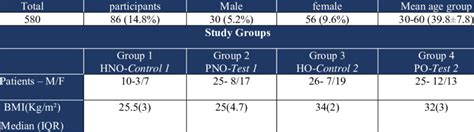 Demographic Characteristics Median IQR For Study Populations Download Scientific Diagram
