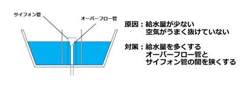 サイフォンの仕組みオートサイフォンをアクアポニックスに使う理由 Aquaponics Design株式会社