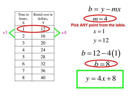 PPT INTERPRET LINEAR GRAPHS WRITE LINEAR EQUATIONS PowerPoint Presentation ID