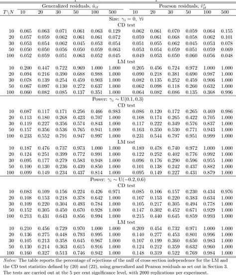 Table 1 From Diagnostic Tests Of Cross Section Independence For Limited Dependent Variable Panel