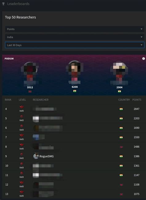 Satyam Gothi On Linkedin Dream Infosec Bugbounty 25 Comments