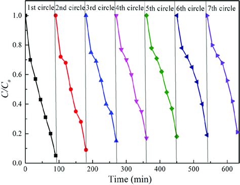 Cycling Experiments Of Oxygen Plasma Treated G‐c3n4 Tio2‐2 Nanotubes Download Scientific Diagram