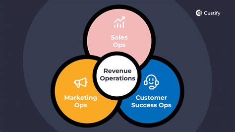 What Is Revenue Operations And Why Revops Is Crucial For Saas Custify Blog