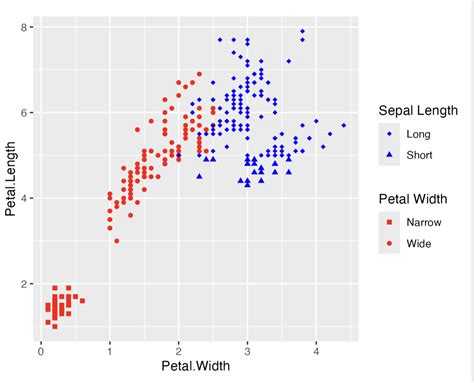 R Separate Labels In Ggplot2 When Using The Aes Shape Multiple Times Stack Overflow