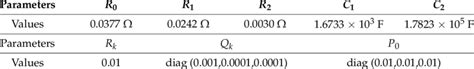 Identified Parameters And Tuning Parameters Of The Comparative Ekf Download Table
