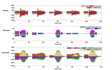 Energy Dispatch Of Components In The Integrated Energy System Download Scientific Diagram