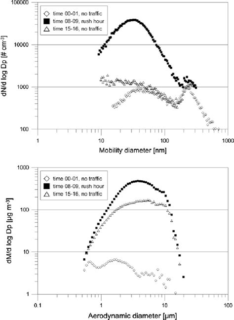 Mean Particle Size Distributions At Arlanda C Download Scientific Diagram