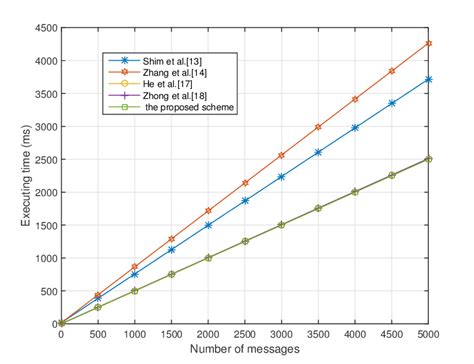 The Comparison Of Authenticating Message Time Download Scientific Diagram