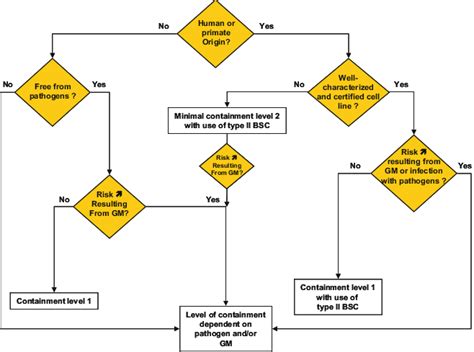 3 Flow Diagram Helping For The Assignment Of The Containment Level To