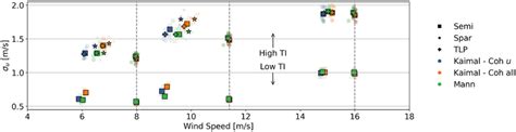 Wind Speed Standard Deviation σuhub As A Function Of Mean Hub‐height