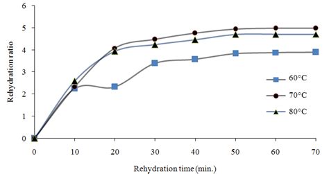 Arrhenius Type Relationship Between Effective Moisture Diffussivity And Download Scientific