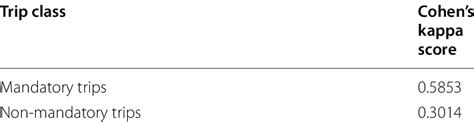 Cohens Kappa Score For Mandatory And Non Mandatory Trips Download