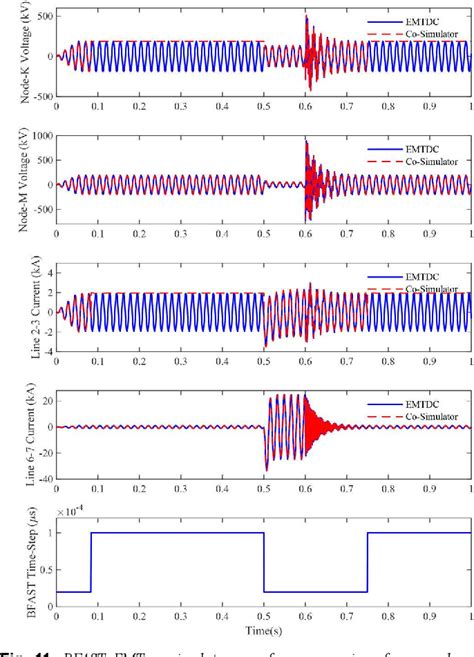 Figure 1 From Multi‐rate Co‐simulation Of Power System Transients Using