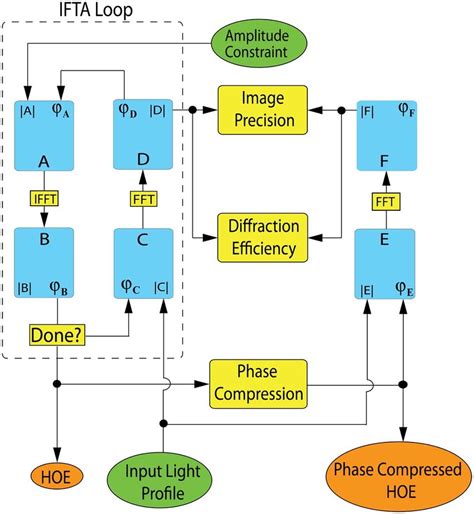 Color Online Flowchart Of The Phase Compression Technique Using The