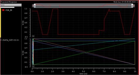 Incorrect Waveforms When Using Spectre Xps Custom Ic Design Cadence