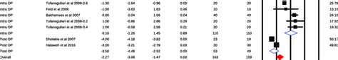 Forest Plot Showing Pooled Mean Difference For Postanesthesia Care Unit Download Scientific