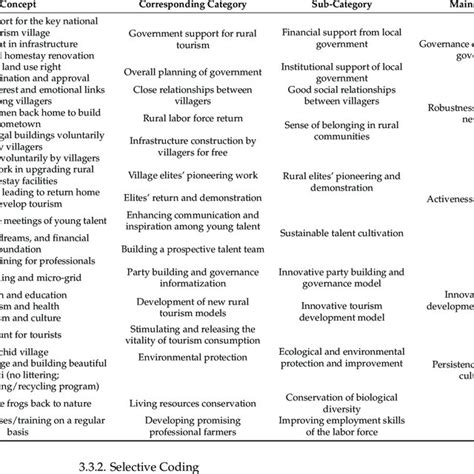 Open And Axial Coding Results Download Scientific Diagram