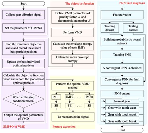 Gear Fault Diagnosis Flow Chart Based On Genetic Mutation Particle