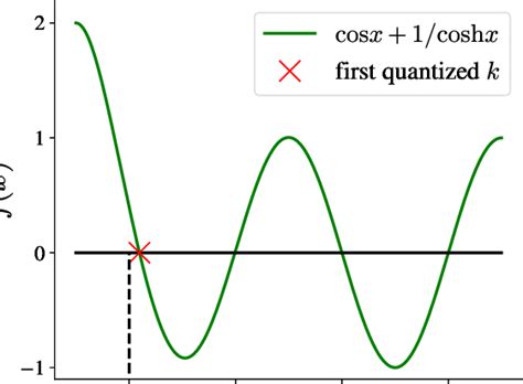 Color Online Plot Of The Quantization Condition In Eq 7 The Green Download Scientific