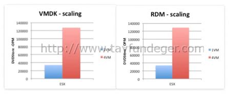 Rdm Vs Vmdk Performans Farkı Nedir Vmware Virtualization Blog