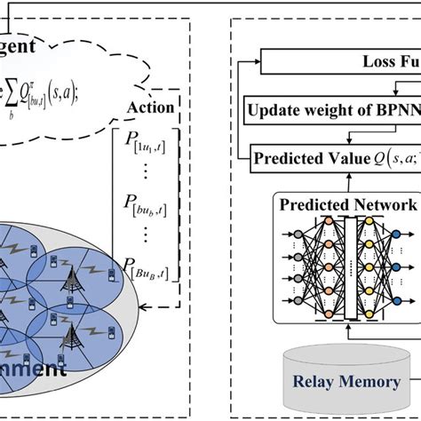 Workflow Diagram Of Precise Downlink Power Management Based On Dqn