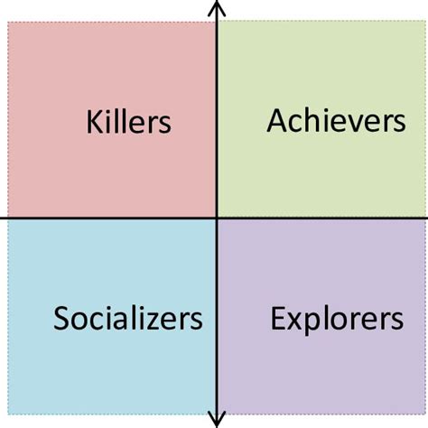 Bartle Taxonomy Of Player Types Bartle 1996 Download Scientific