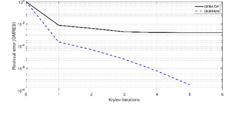 Figure 4 From A Domain Decomposition Scheme With An Efficient