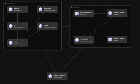 Show Specific Dependencies Between Modules · Issue 3357 · Azurebicep · Github