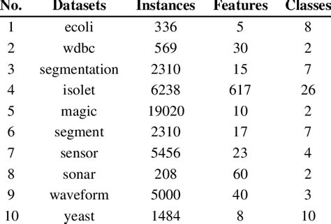 The Description Of 10 Datasets In Our Experiments Download Table