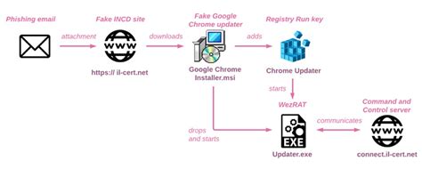 iranian hackers deploy wezrat malware in attacks targeting israeli