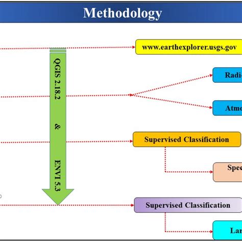 Flowchart Of Work Methodology Of Spectral Angle Mapper Download Scientific Diagram