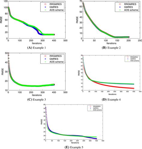 The RMSE Error In Terms Of The Iterations K For All The Examples Used Download Scientific