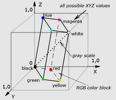CIE XYZ Color Model A The CIE XYZ Color Matching Functions 4 B RGB Download Scientific