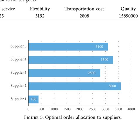 Figure 5 From A Fuzzy Multi Objective Mathematical Model For Supplier