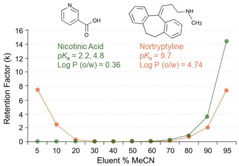 HILIC Method Optimisation Using Combined Mobile Phases
