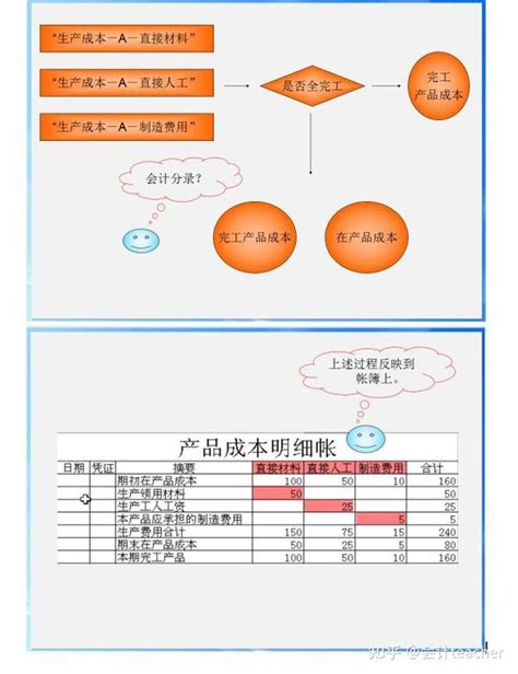 生产企业成本核算怎么做生产企业成本核算实务全教程带成本核算案例 知乎