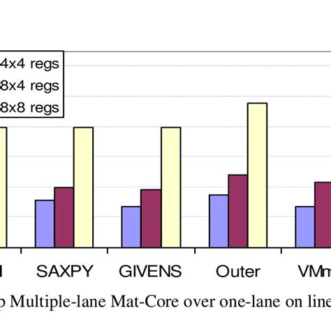 Scalability Of Mat Core Architecture On Linear Algebra Kernels