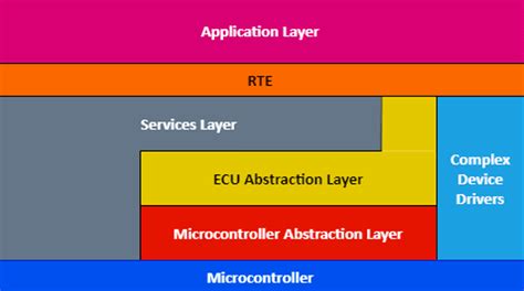 Guide To The Classic Autosar Architecture Autosartoday Guide To The Classic Autosar Architecture Autosartoday