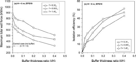 Influence Of Buffer Thickness Ratio On Performance Of Seismic Buffers