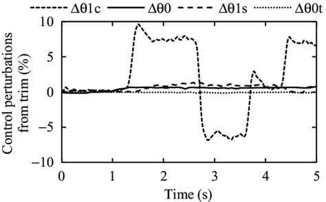 Control Perturbations From Trim For The Selected Near Hover Maneuver μ Download Scientific