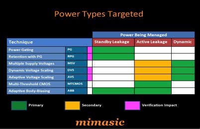 Getting Real About Power Management Verification
