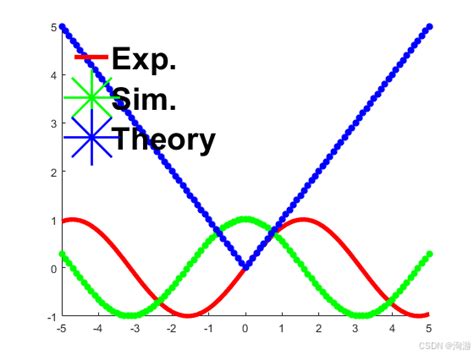 如何在matlab中设置legend中点的粗细和大小matlab设置legend大小 Csdn博客