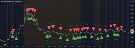 9 Ema 20 Ema Crossover With Alert For Duke — Indicator By Day Trading