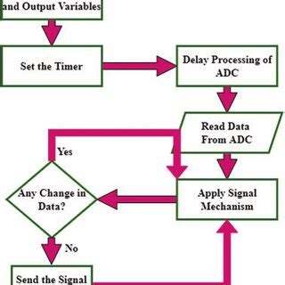 Flowchart For FPGA DA Framework Download Scientific Diagram