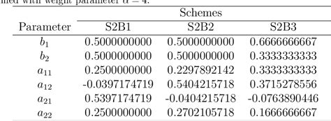 table 2 from phase error analysis of implicit runge kutta methods