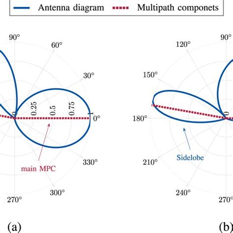 Exemplary Illustration Of The Misalignment Due To The Received Power Download Scientific