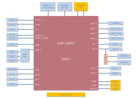 Adlink Osm Imx93 Is An Osm Size L Module Based On Nxp I Mx 93 Soc Cnx Software