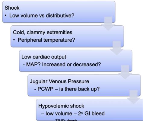 Lecture 24 Hemorrhagic Shock Flashcards Quizlet
