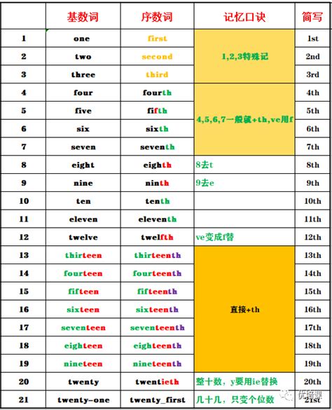 小学英语基数词、序数词知识点总结，基数词、序数词巧记口诀 Three Ty Second