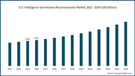 Intelligence Surveillance Reconnaissance Market Size Report 2034